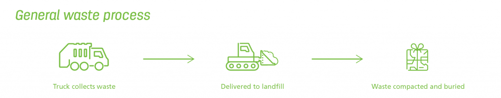 Red Lid General Waste Bin - Central Coast Council